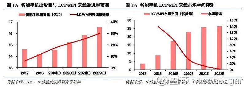 【报告】LCP/MPI产业深度更新：5G终端天线路径明确，机会浮现 证券研究报告名称：《LCP/MPI产业深度更新：5G终端天线路径明确，机会 ...