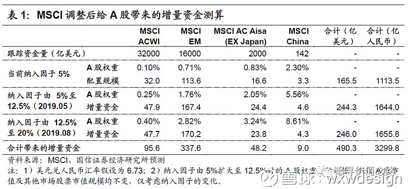 MSCI 简介MSCI（明晟 | 摩根士丹利资本国际公司）是美国指数编制公司，总部位于纽约，并在瑞士日内瓦及新加坡设立办事处，负责... - 雪球