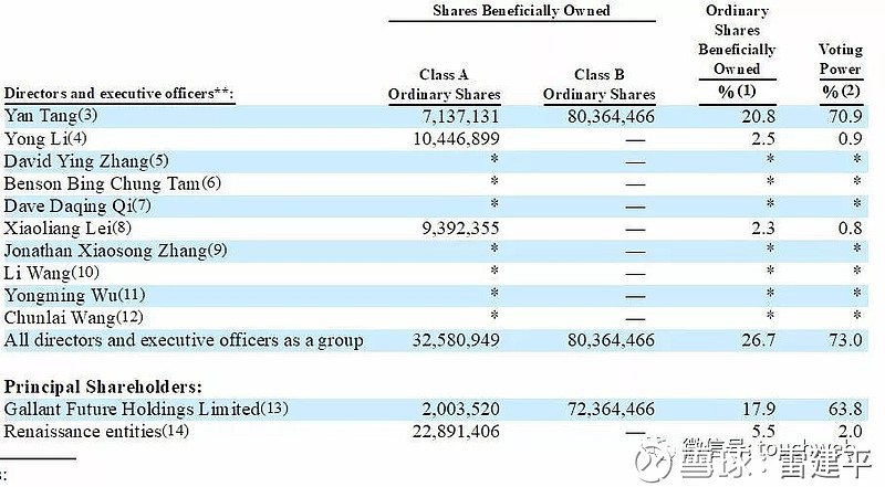 陌陌最新股权曝光：唐岩持股21% 经纬中国消失在股东行列 雷帝网 雷建平 5月4日报道 陌陌日前向美国SEC递交2018年年报，年报显示，截至 ...