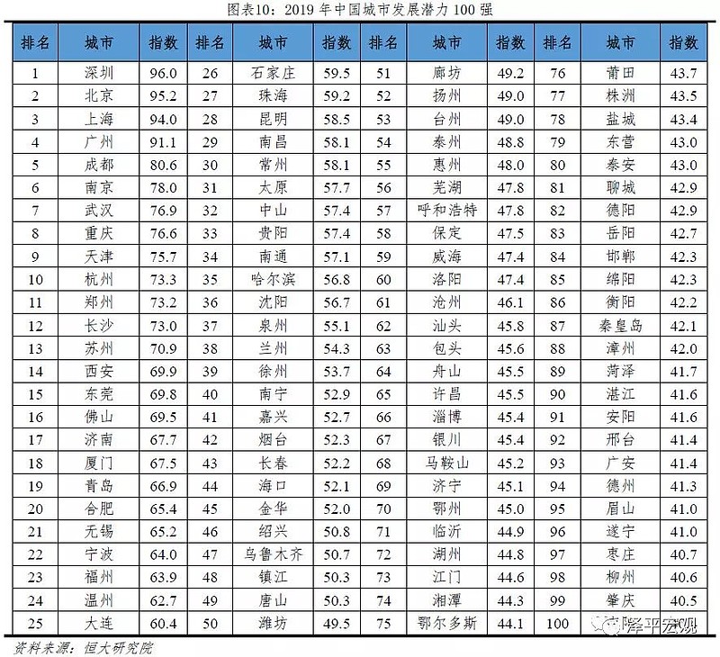 2019年中国城市发展潜力排名，1-10名， 房地产 有投资价值，甚至是投机价值。11-20名，投资价值已经弱化，半自住... - 雪球
