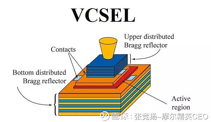 多应用推动，VCSEL前景可期 来源：内容来自「新电子」，谢谢。 苹果 (Apple)将3D人脸感测带进手机应用，促使VCSEL技术获得各方瞩目。但在... - 雪球