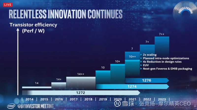 英特尔工艺路线图公布，7nm将在2021年到来 来源：本文由公众号半导体行业观察（ID：icbank）翻译自「anandtech」，谢谢。 在 ...