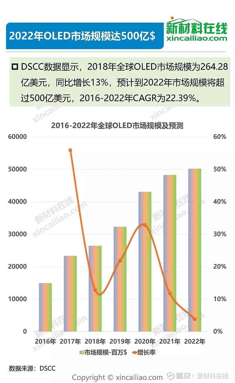 一张图看懂OLED产业链及10大柔性显示关键材料及市场 北京时间2月21日，Samsung的可折叠手机Galaxy Fold正式发布，对折的内侧打开是一块 7.3 吋的面板，外... - 雪球