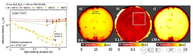 PERC电池LID/LeTID原理与控制 本文综述了晶硅光伏组件的LID（光衰）现象，介绍了硼-氧LID的原理与解决方案，引出了LeTID的 ...