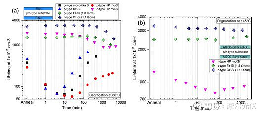 PERC电池LID/LeTID原理与控制 本文综述了晶硅光伏组件的LID（光衰）现象，介绍了硼-氧LID的原理与解决方案，引出了LeTID的 ...