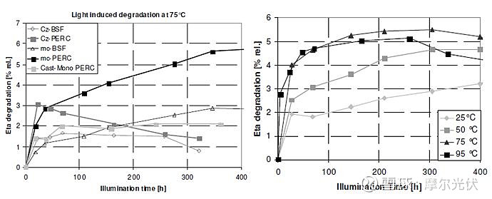 PERC电池LID/LeTID原理与控制 本文综述了晶硅光伏组件的LID（光衰）现象，介绍了硼-氧LID的原理与解决方案，引出了LeTID的 ...