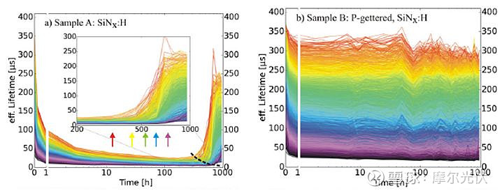 PERC电池LID/LeTID原理与控制 本文综述了晶硅光伏组件的LID（光衰）现象，介绍了硼-氧LID的原理与解决方案，引出了LeTID的 ...