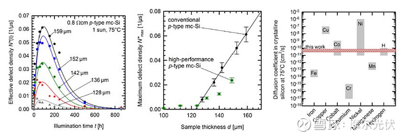 PERC电池LID/LeTID原理与控制 本文综述了晶硅光伏组件的LID（光衰）现象，介绍了硼-氧LID的原理与解决方案，引出了LeTID的 ...