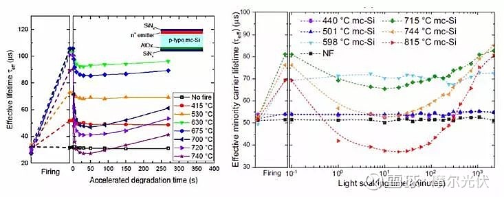 PERC电池LID/LeTID原理与控制 本文综述了晶硅光伏组件的LID（光衰）现象，介绍了硼-氧LID的原理与解决方案，引出了LeTID的 ...