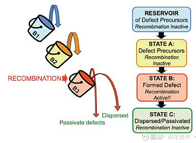 PERC电池LID/LeTID原理与控制 本文综述了晶硅光伏组件的LID（光衰）现象，介绍了硼-氧LID的原理与解决方案，引出了LeTID的 ...