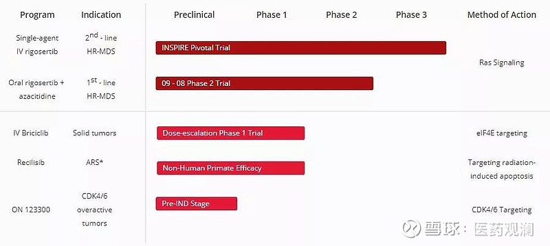 靶向RAS，抗癌药新锐斥资5150万美元引进一款MDS新药 医药观澜/报道 近日，致力于开发抗肿瘤药物的 Onconova ...