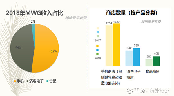 【公司-MWG】越南最大的手机卖场公司--MWG 一、简介：· 世界移动通信投资股份公司于2014年在胡志明交易所（HOSE）上市，股票代码为 ...