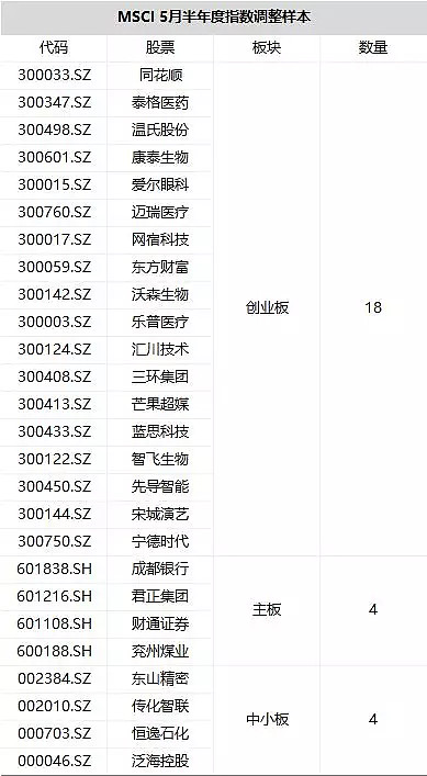 这些首次被纳入MSCI，你知道怎么投资吗？ 一5月14日，MSCI公布了5月半年度指数审议结果公布，月底生效。26只A股中，有18只 创业板 股票被纳入MSCI中国... - 雪球
