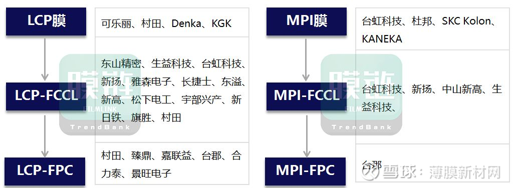5G强势来袭，基于LCP-FPC 与MPI-FPC天线方案谁主沉浮？ “ 目前，发达国家和地区的制造商纷纷在中国投资设厂，中国已经成为FPC主要产地，市场规模增速要高于全球增速。 丨膜链 · ...