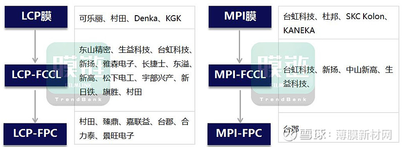 5G强势来袭，基于LCP-FPC 与MPI-FPC天线方案谁主沉浮？ “ 目前，发达国家和地区的制造商纷纷在中国投资设厂，中国已经成为FPC主要产地，市场规模增速要高于全球增速。 丨膜链 · ...