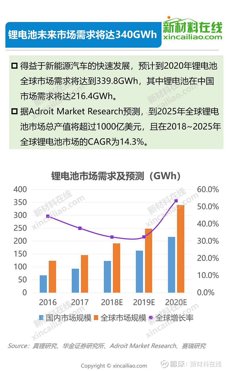 35页PPT带你看懂锂电池产业链及其关键材料未来发展趋势 据真锂研究的数据显示，到2020年锂电池全球市场需求将达到339.8GWh，其中锂电池在中国市场需求将达216.4GWh... - 雪球