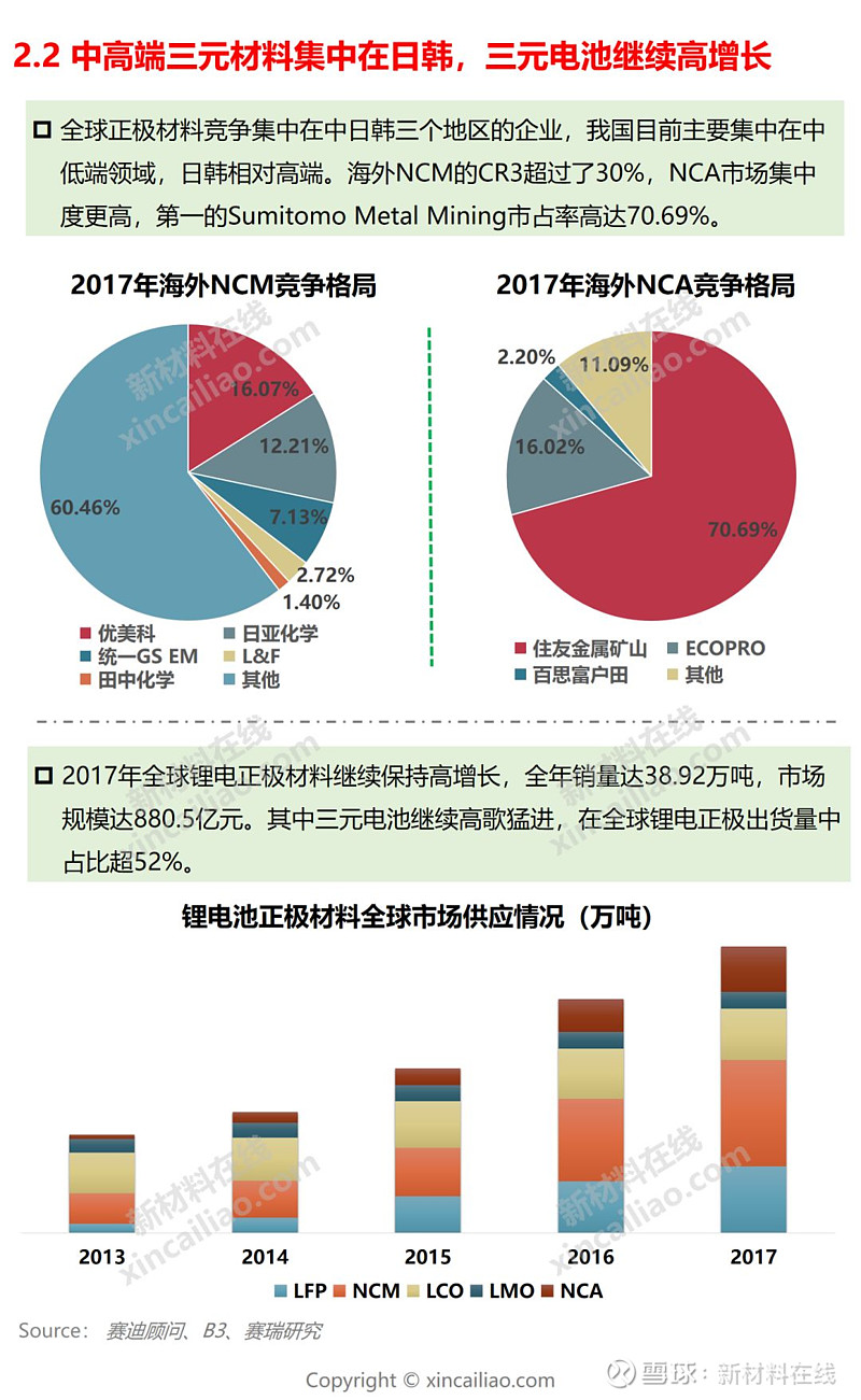 35页PPT带你看懂锂电池产业链及其关键材料未来发展趋势 据真锂研究的数据显示，到2020年锂电池全球市场需求将达到339.8GWh，其中锂电池在中国市场需求将达216.4GWh... - 雪球