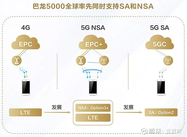 华为巴龙5000：5G元年的产业“定海神器”是如何炼成的？ 文丨壹观察 宿艺 2019年的“5.17电信日”备受业界和用户关注，一是“缩小标准化差距，推动5G融合发展”的电信日主... - 雪球