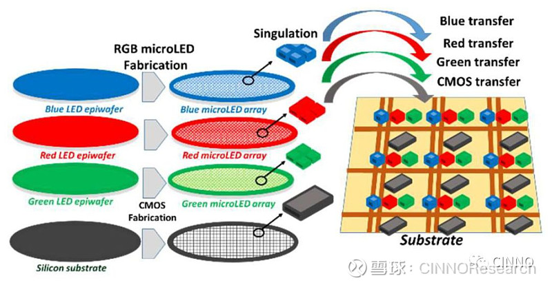 Micro LED｜巨量转移制程简化！法国Leti开发出基于CMOS的新工艺 文 | 小C君 · 编译 | 山海观 来源 ...