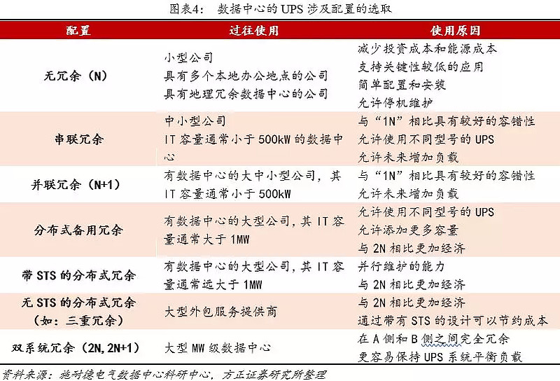 【方正通信】行业深度报告：HVDC——电源架构演进带来边际改善，5G、充电桩技术趋同爆发新亮点全文摘要1、传统UPS市场... - 雪球