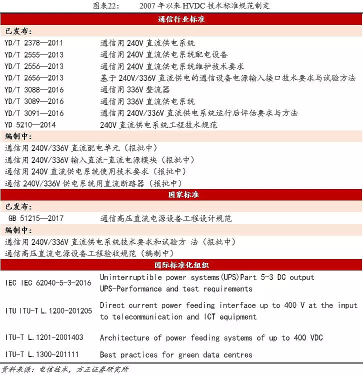 【方正通信】行业深度报告：HVDC——电源架构演进带来边际改善，5G、充电桩技术趋同爆发新亮点全文摘要1、传统UPS市场... - 雪球