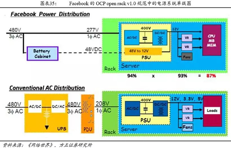 【方正通信】行业深度报告：HVDC——电源架构演进带来边际改善，5G、充电桩技术趋同爆发新亮点全文摘要1、传统UPS市场... - 雪球