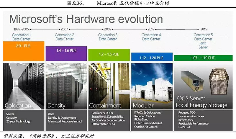 【方正通信】行业深度报告：HVDC——电源架构演进带来边际改善，5G、充电桩技术趋同爆发新亮点全文摘要1、传统UPS市场... - 雪球
