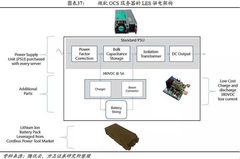 【方正通信】行业深度报告：HVDC——电源架构演进带来边际改善，5G、充电桩技术趋同爆发新亮点全文摘要1、传统UPS市场... - 雪球