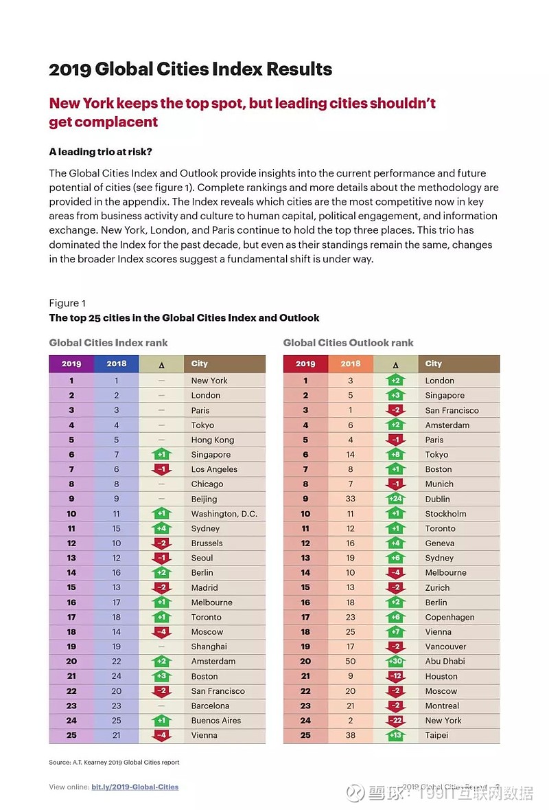 2019年全球城市指数报告 科尔尼《全球城市指数》报告（Global Cities Index，简称GCI）首次发布于2008年，由科尔尼咨询 ...