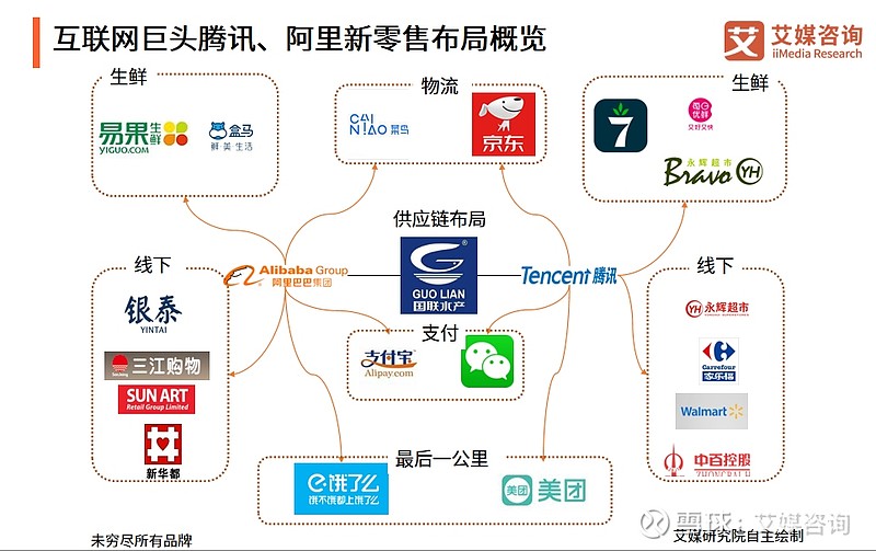 2019新零售产业报告：阿里腾讯不断跑马圈地，消费者成新零售中心 利好政策、消费升级与市场需求驱动下，中国新零售业快速发展。2018年新零售市场开始以 腾讯 系”、 阿里 系”两大阵