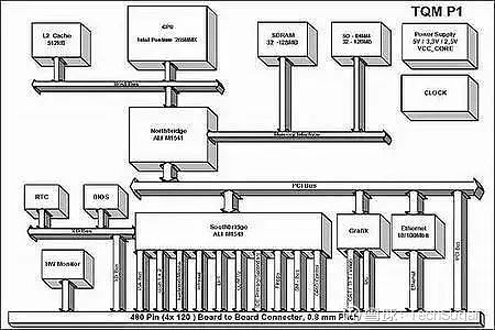 【科普】一文读懂CPU架构 转载自传感器技术中央处理单元(CPU)主要由运算器、控制器、寄存器三部分组成，从字面意思看运算器就是起着运算的作用 ...