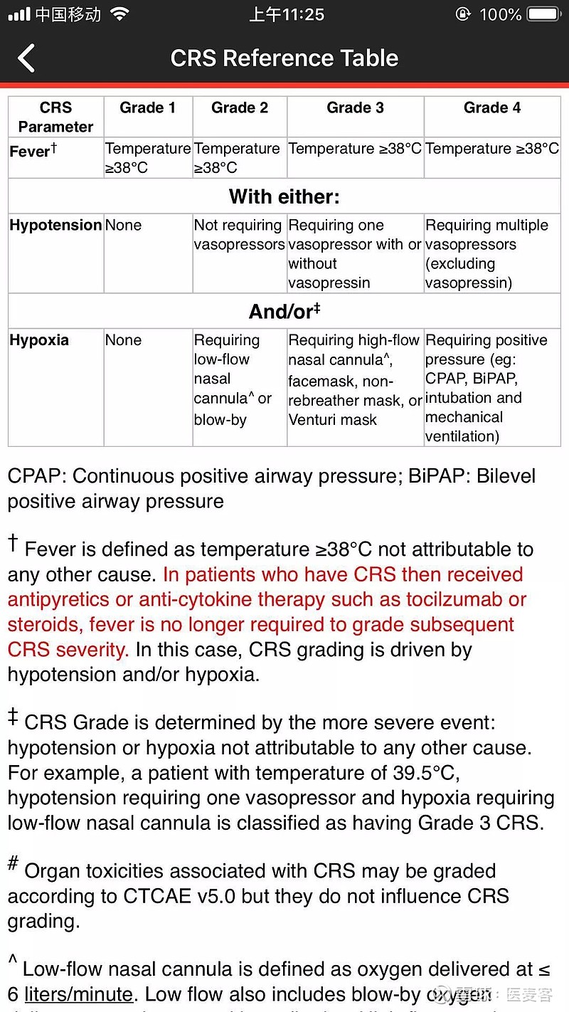 碉爆了！CAR-T毒性分类与管控手机App「CARTOX」横空出世，由MD安德森癌症中心开... 本文由医麦客原创，欢迎分享，转载须授权 ...