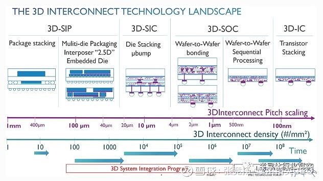 IMEC：SoC发展的另一个新方向 来源：内容来自「Forbes」，作者：Tom Coughlin，谢谢。IMEC举办了新闻发布会及其未来峰会 ...
