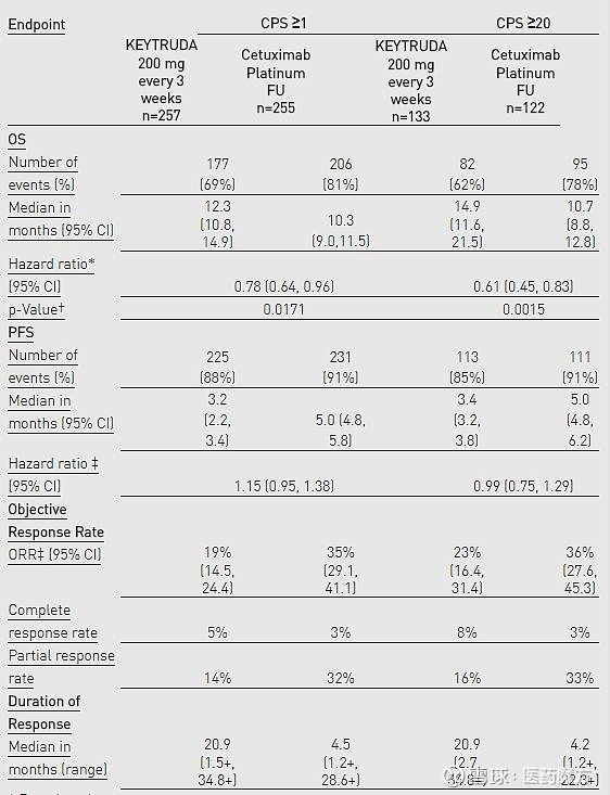 显著延长患者生存期！FDA完全批准Keytruda一线治疗头颈癌 6月11日， 默沙东 宣布FDA批准Keytruda单药一线治疗PD-L1 ...