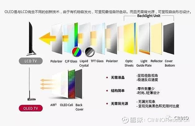 三星The Wall 7月上市！显示技术大盘点：LCD,OLED,QLED,QD OLED... 来源 ：ZOL、 EDN电子设计技术、cnBeta、瘾科技 随着LCD液晶显示器逐渐取代传统 ...