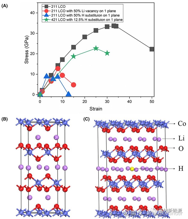 循环后的LiCoO2力学强度会降低，为什么呢？ 研究背景：在锂离子电池领域，一直以来研究多偏向于材料理化性能表征，除隔膜外对电池各组分的力学 ...