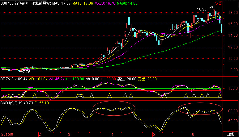 SKDJ实战技巧，SKDJ趋势一旦形成，必将连续上涨 KDJ是大家用的最多的一个指标，相信很多人都知道。但KDJ指标是属于较快的随即波动，随机 ...
