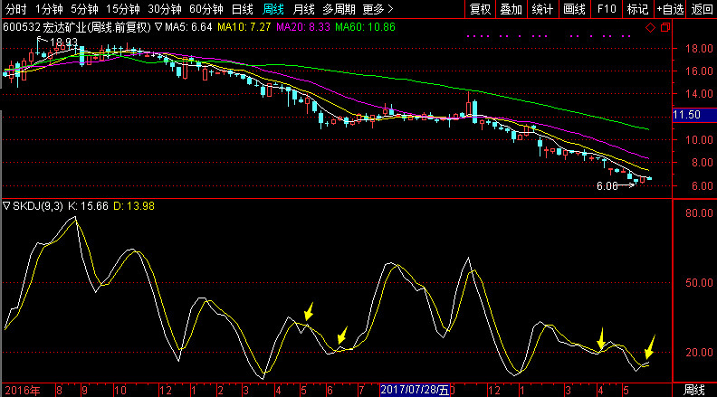 SKDJ实战技巧，SKDJ趋势一旦形成，必将连续上涨 KDJ是大家用的最多的一个指标，相信很多人都知道。但KDJ指标是属于较快的随即波动，随机 ...