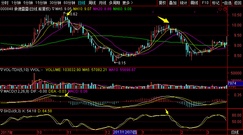 SKDJ实战技巧，SKDJ趋势一旦形成，必将连续上涨 KDJ是大家用的最多的一个指标，相信很多人都知道。但KDJ指标是属于较快的随即波动，随机 ...