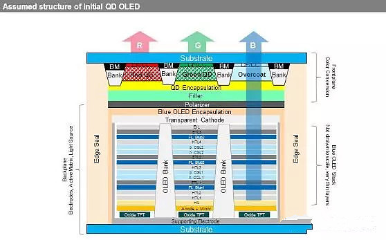 《QD OLED 全面解析：技术,面板结构,制造工序,已知的特点以及未知的困难点》 QD OLED 面板已知的技术, 结构与制造工序多年来，使用QD（quantum dot量子点）技术转换从 ...