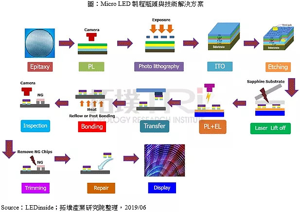 Micro LED商业化还有多远？盘点全球厂商最新开发进度 拓墣产业研究：自2014年 苹果 收购Micro LED新创公司LuxVue以来 ...
