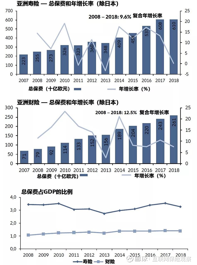 2018全球保险市场调研:美国丰收年,中国 拖后腿”,日本高增长 保观 聚焦保险创新 全球保险市场 近期,德国安联集团经济研究中心发布了