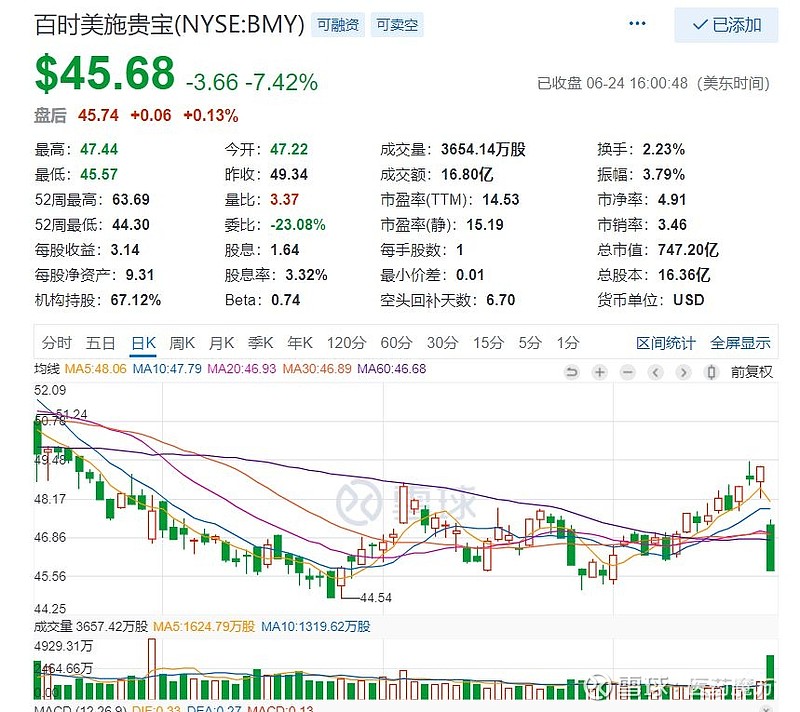 Opdivo头对头PK索拉非尼失败，BMS市值蒸发60亿美元！股价暴跌还有其他原因…… 6月24日，BMS宣布了 CheckMate -459 ...