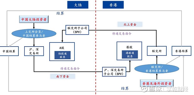 QFII 与北上，究竟有何不同？ 6 月以来北上资金迅速回流，截至目前陆股通累计净增持已达 450 亿元，全球宽松、海外转暖、汇率企稳下，交易型资金大幅回... - 雪球