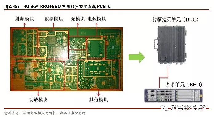 4.5、PCB板高频高速化，单基站PCB价值量提升7倍以上电路板是组装电子器件的关键互连件。印制电路板（PCB），是指通... - 雪球