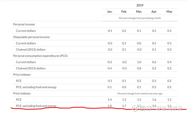 美联储非常关心的PCE是什么？ PCE全称是Personal Consumption Expenditures，译为个人消费支出，平常我们所说 ...