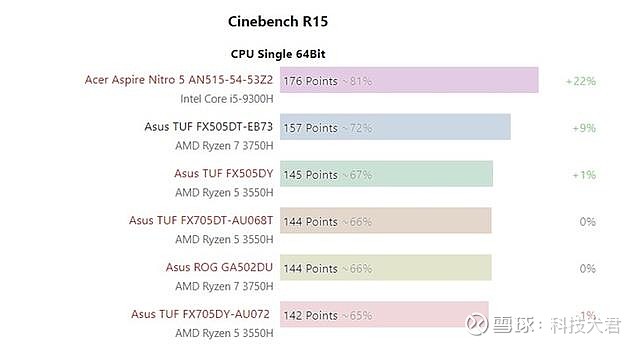 英特尔i7-10510U跑分出炉 大幅超过AMD Ryzen 7 3750H 根据外媒的报道， 戴尔 新款XPS 13的GeekBench跑分 ...