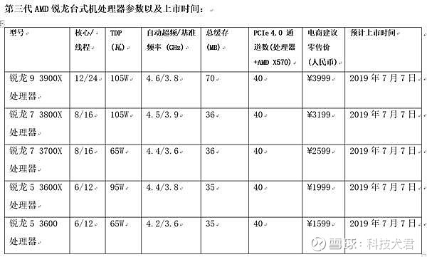 英特尔i7-10510U跑分出炉 大幅超过AMD Ryzen 7 3750H 根据外媒的报道， 戴尔 新款XPS 13的GeekBench跑分 ...