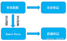 揭开Smart Beta的神秘面纱 一、Smart Beta简介1、什么是Smart Beta要了解Smart Beta，我们首先需要区分 α ...