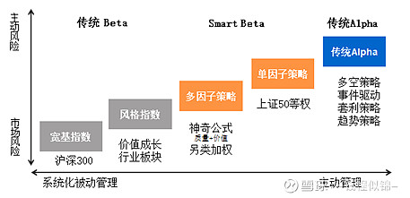 揭开Smart Beta的神秘面纱 一、Smart Beta简介1、什么是Smart Beta要了解Smart Beta，我们首先需要区分 α ...